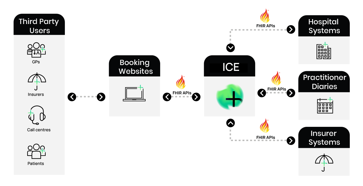 Healthcode breaks the ICE with online booking for the private ...