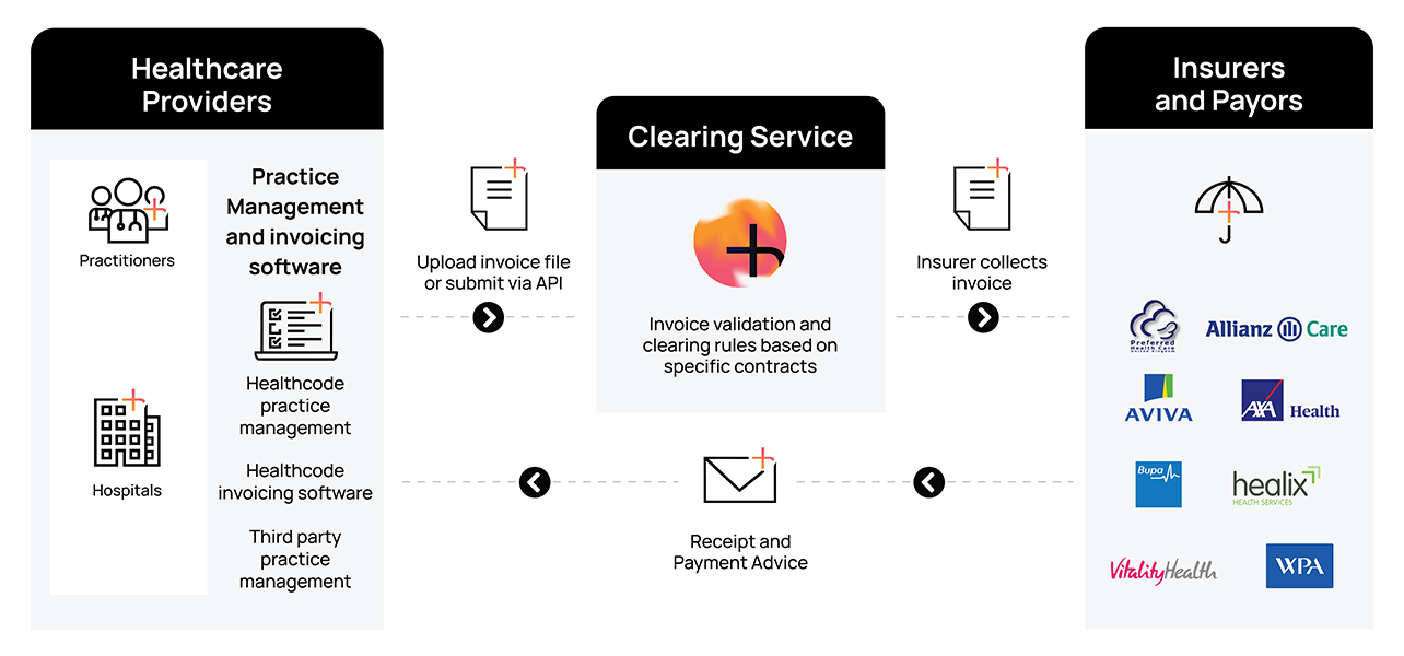 Claims Management - Healthcode